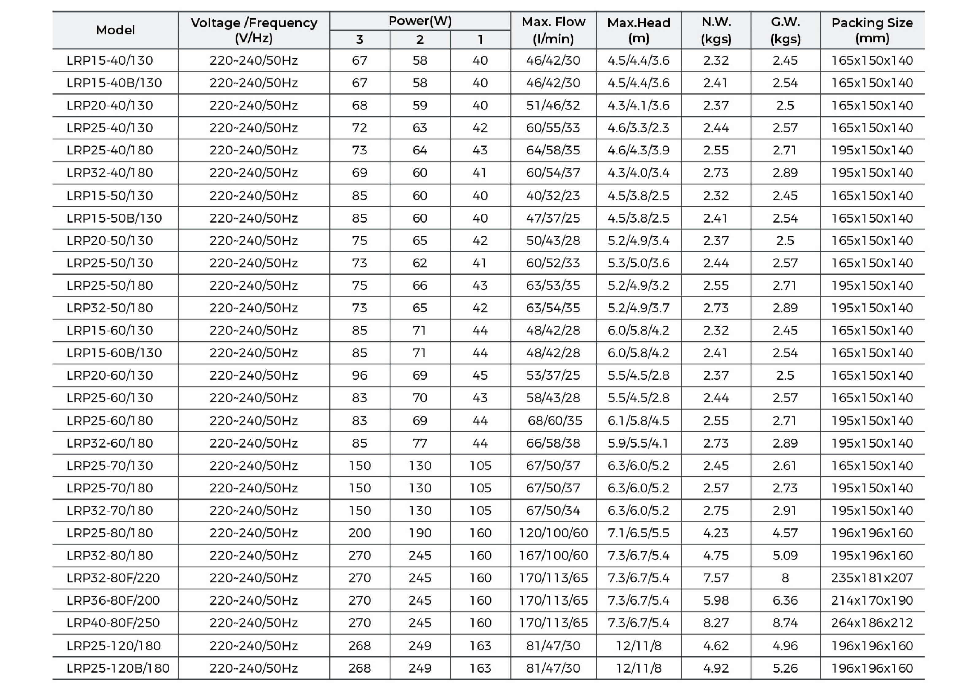 Leo Lrp Series Circulation Pump - Pressure Boosting Water Pump For Hot ...