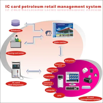 Id Card Gas Station Management System, High Quality Id Card Gas Station ...