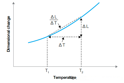 Linear Coefficient Of Thermal Expansion Of Special Engineering Plastics