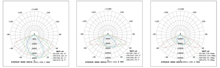 Light Intensity Distribution Curve, High Quality Light Intensity ...