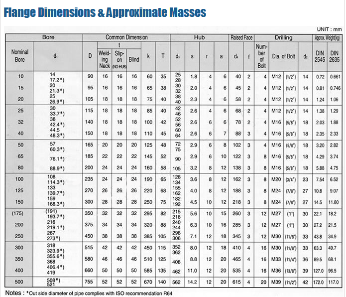 Din 2545, Din2527, Din2635 플랜지 40bar, Bossgoo.com의 고품질 Din 2545 ...