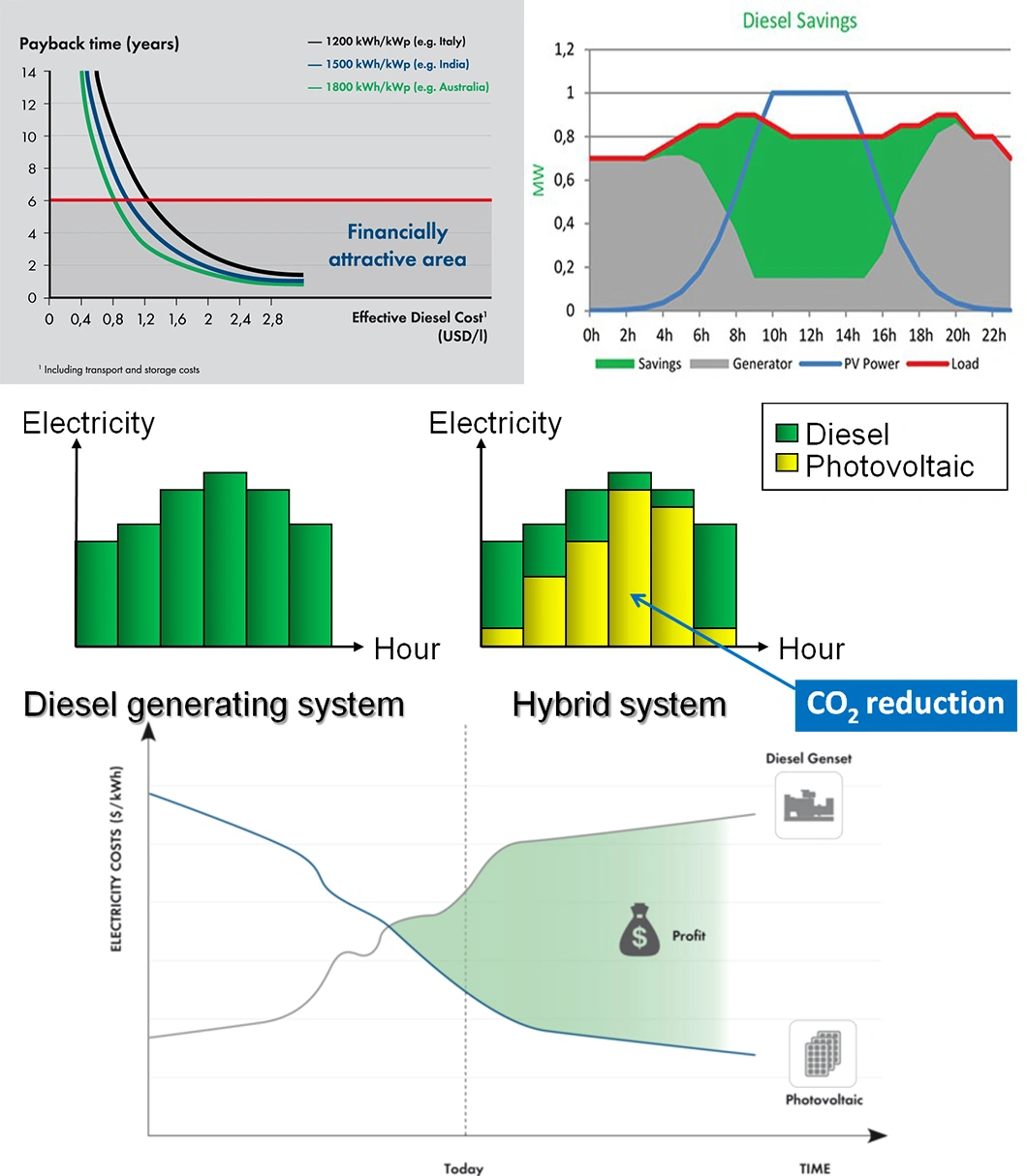 Pv Power System Solar Diesel Generator, High Quality Pv Power System ...