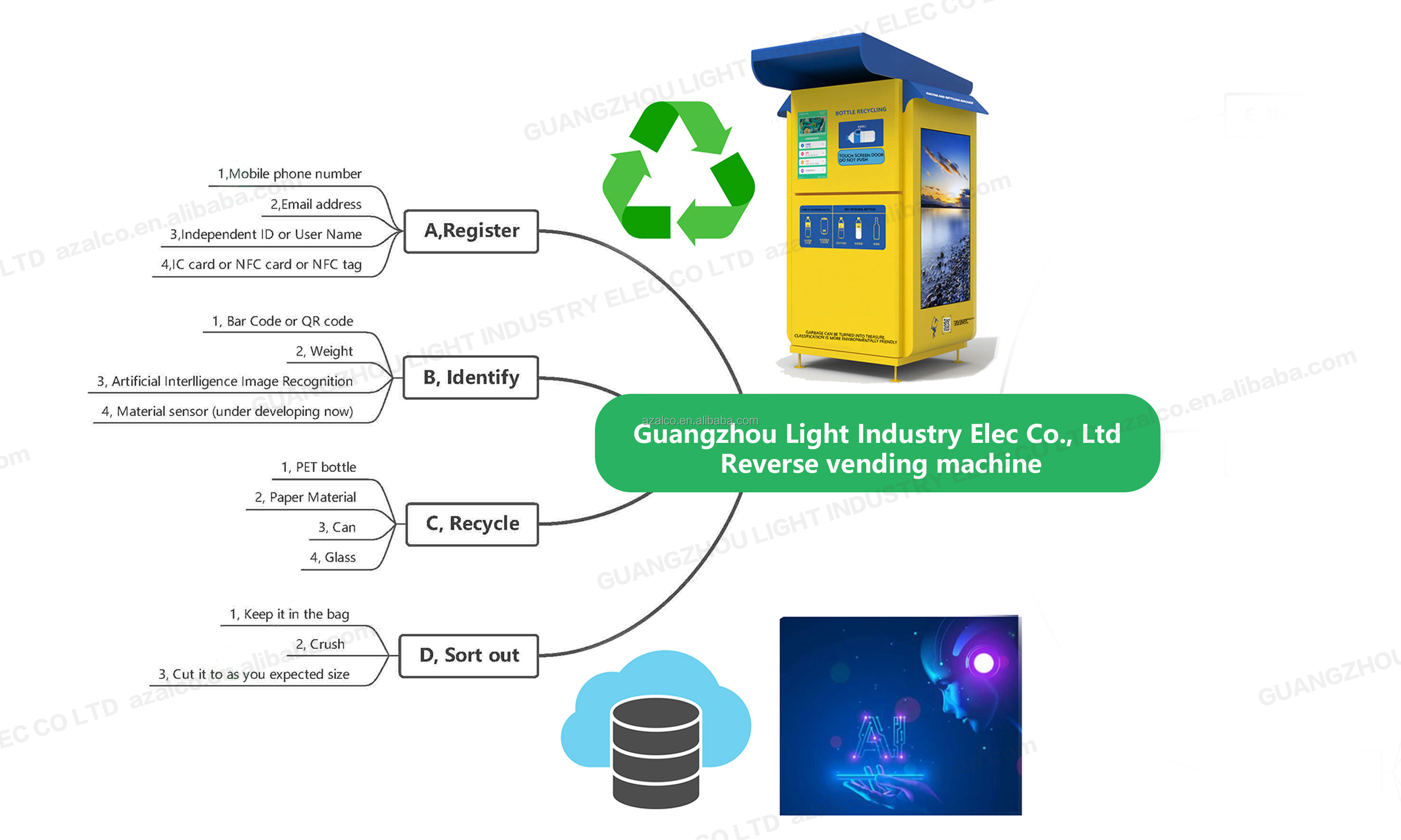 Smart Reverse Vending Machine For Recycling Plastic Bottles, Cans, And ...