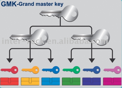 Euro Cylinder Construction Gmk System, High Quality Euro Cylinder ...