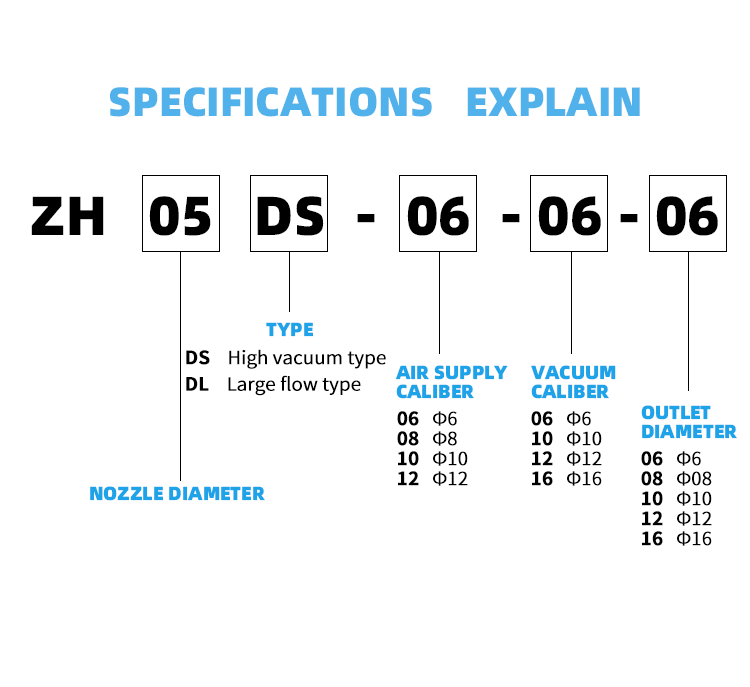 Smc Pneumatic Vacuum Generators: Models Zh05ds, Zh07ds, Zh10ds ...