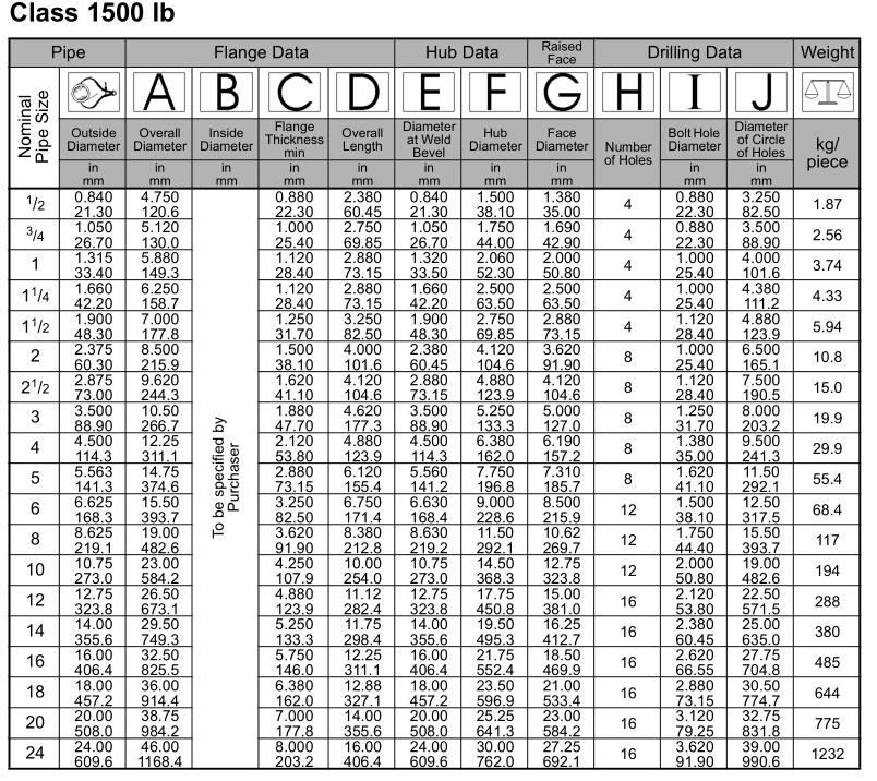 Ansi B16.5 클래스 1500lb 용접 넥 플랜지, Bossgoo.com의 고품질 Ansi B16.5 클래스 1500lb 용접 넥 플랜지
