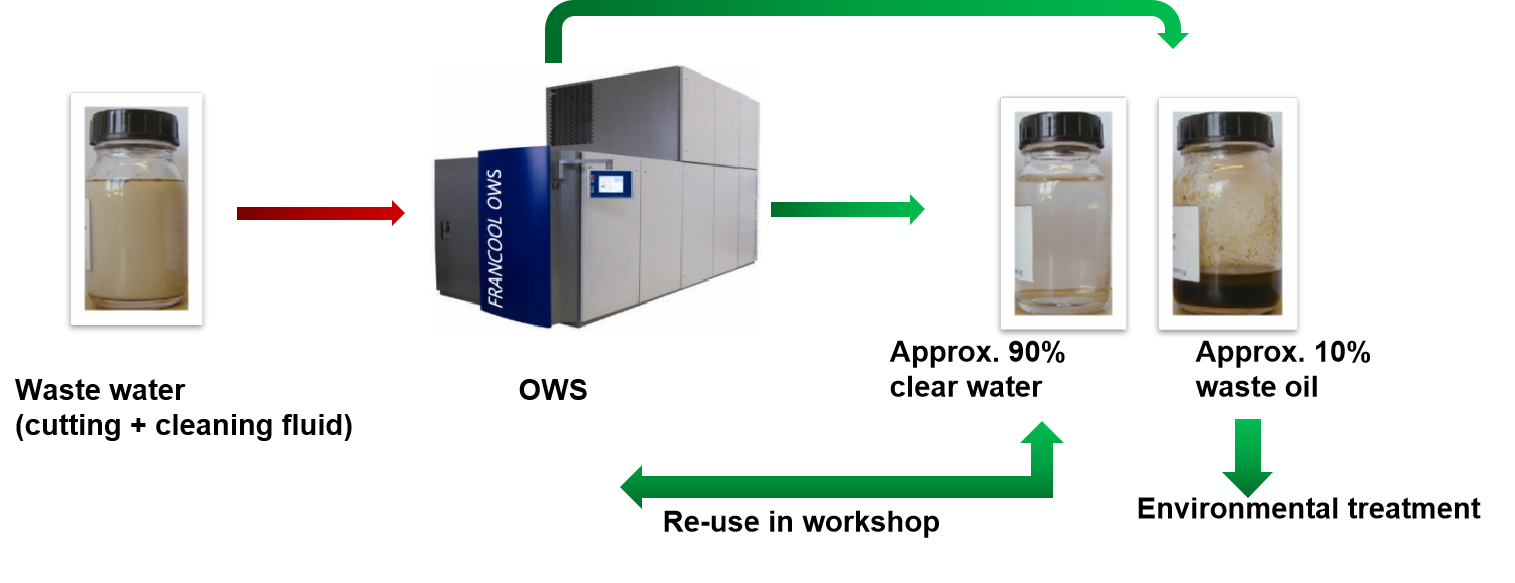 Ows Wastewater Treatment Solution, High Quality Ows Wastewater ...