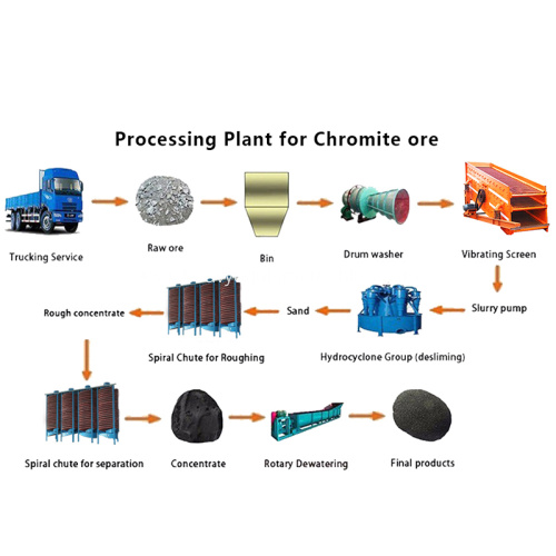 Effective Extraction of Chromium from Chromite Ore China Manufacturer
