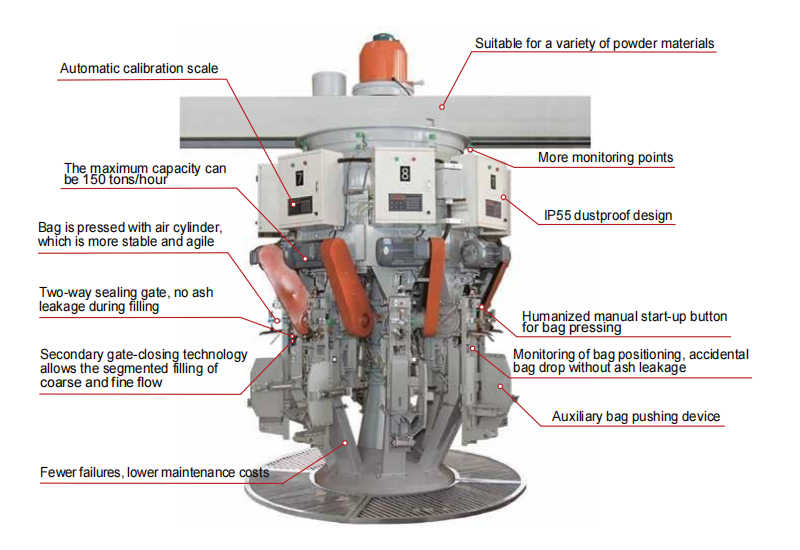 Rotary Cement Packing Machine For Plastic Bags China Manufacturers ...