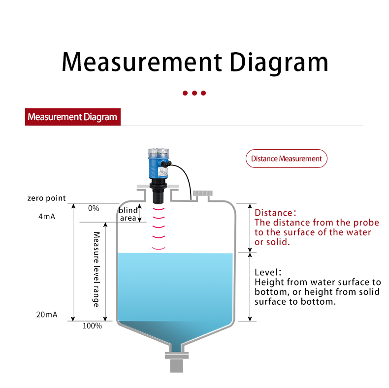 Wireless Rs485/rs232 Modbus Rtu Ultrasonic Water Level Meter, High ...