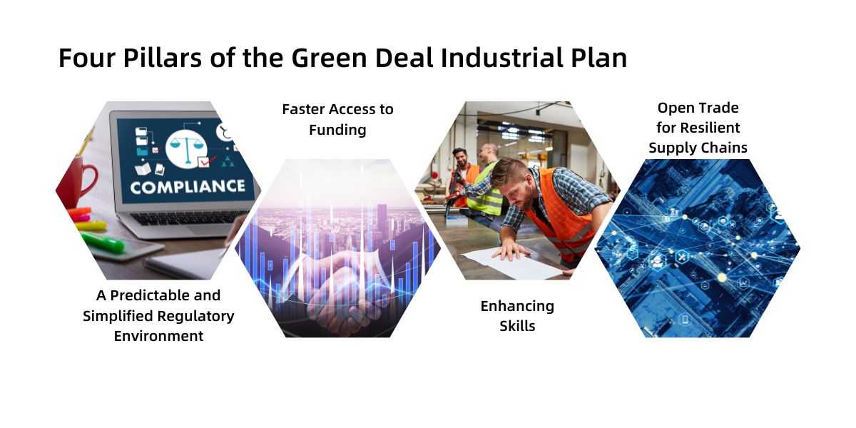 The European Commission released the Green Deal Industrial Plan