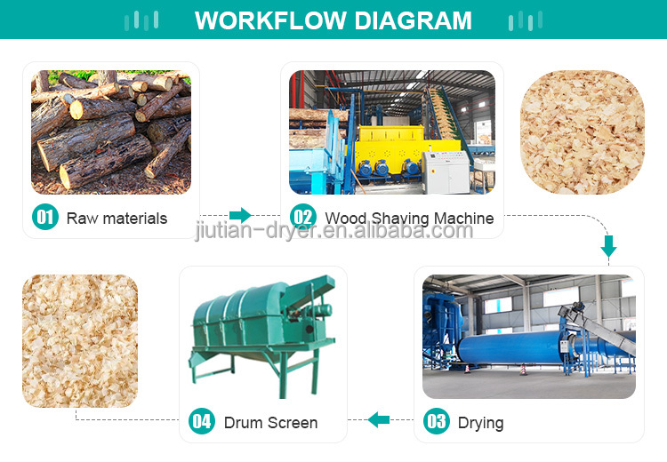 Complete Guide To Setting Up A Pine Wood Shaving Making Machine Plant ...