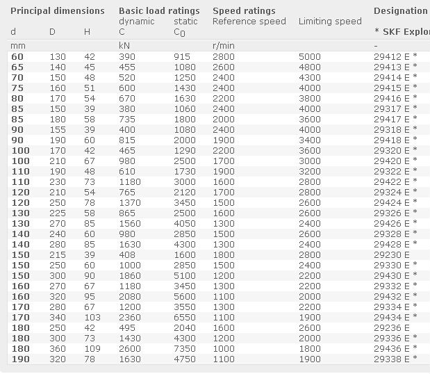Spherical Thrust Roller Bearing 29415 E 29415-e1 M 29415m Steel Brass ...