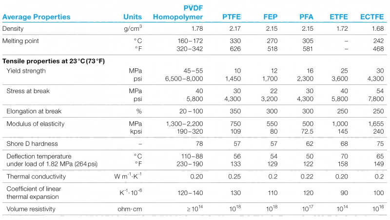 What Is Polyvinylidene fluoride PVDF