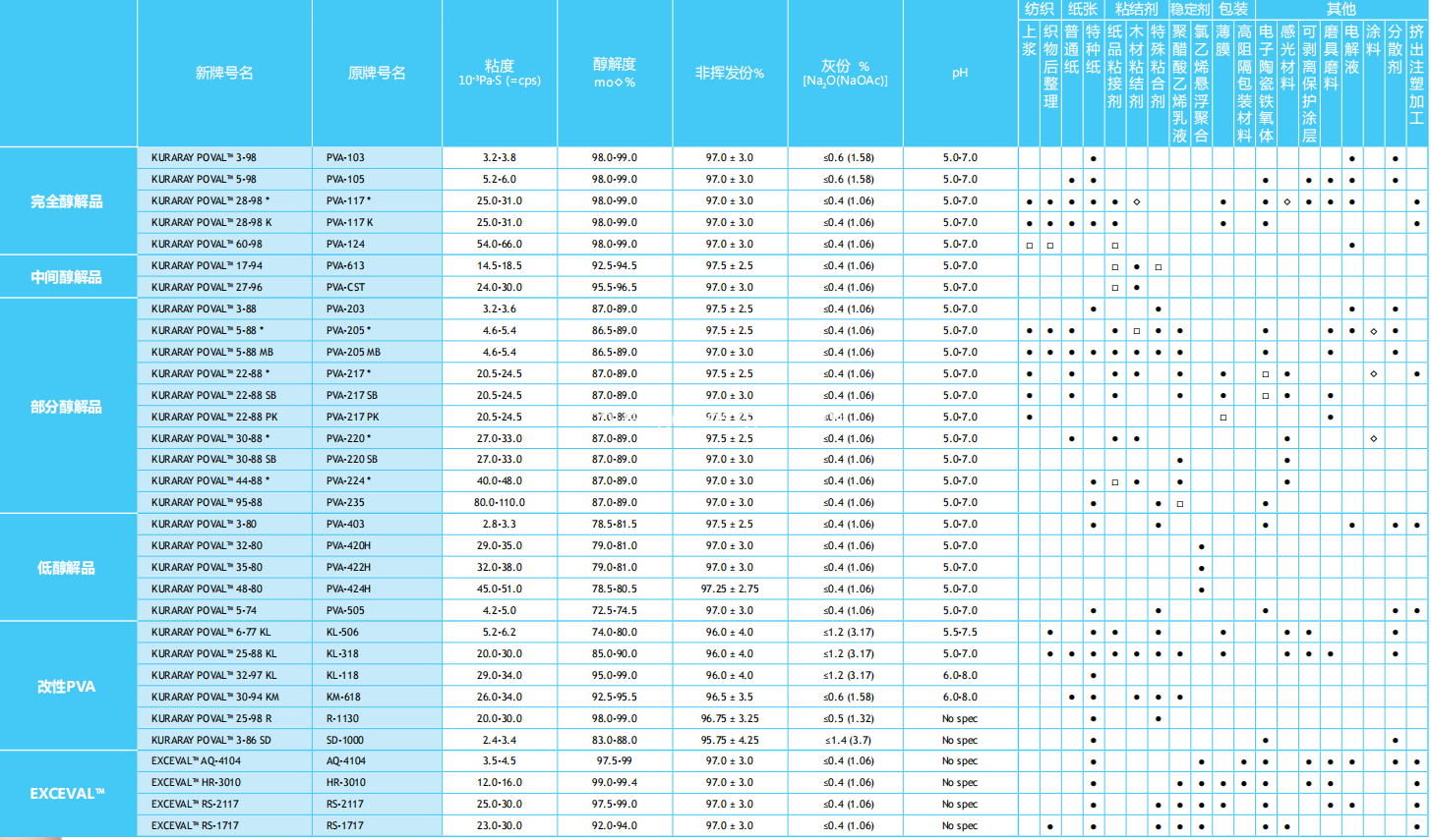 ญี่ปุ่นโพลีไวนิลแอลกอฮอล์ Kuraray Poval คุณภาพสูง ญี่ปุ่นโพลีไวนิล ...
