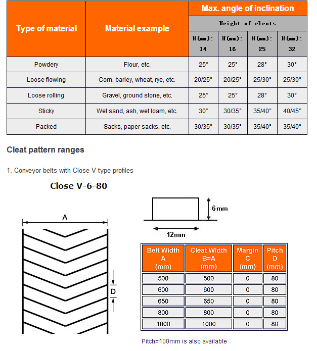 Chevron Conveyor Belt With Close V Type Profiles, High Quality Chevron ...