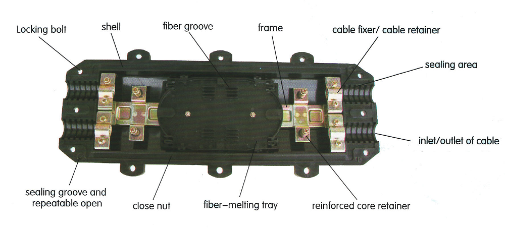 In-line Type Fiber Optic Splice Closure, High Quality In-line Type ...