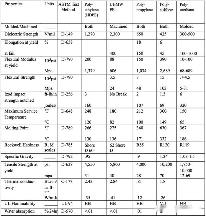 Typical Plastic Properties And Applications