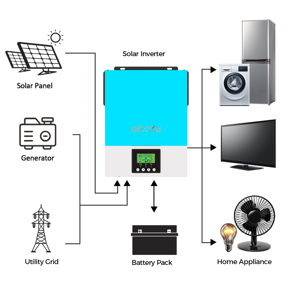 24v 3000w Off Grid Solar Inverter Charge Controller, High Quality 24v ...