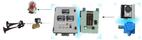 Marine Fixed Hydrocarbon Gas Detection System, High Quality Marine ...