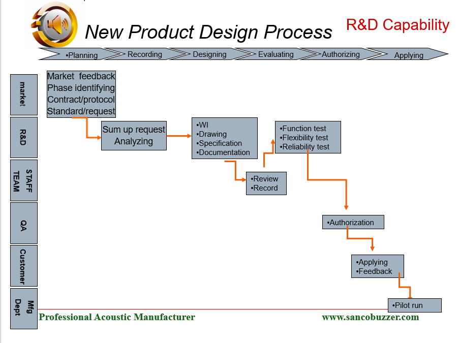 R&D - NINGBO SANCO ELECTRONICS CO., LTD.