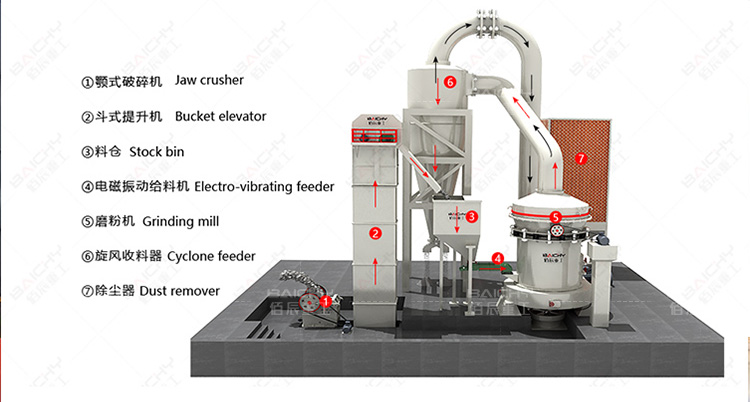 Raymond Mill Grinding Line For Marble And Limestone - 3-5 Ton/h ...