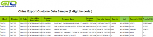 Hydrocarbons Chinese Exporting Data, High Quality Hydrocarbons Chinese ...
