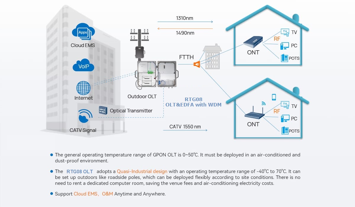 Outdoor 8 Pon Port Gpon Olt With Edfa, High Quality Outdoor 8 Pon Port ...