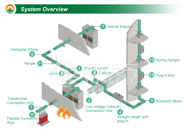 Compact Copper Busbar Trunking Systems For High-quality 3-phase ...