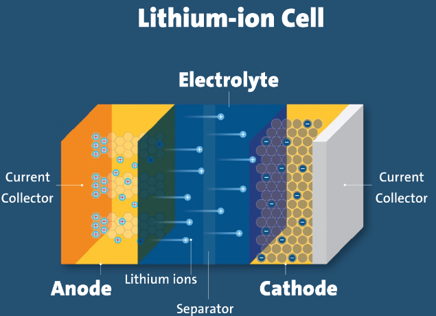 Li-ion Battery Anode & Cathode Pieces, High Quality Li-ion Battery ...