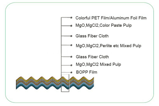 Mgo Roofing Sheet แผ่นหลังคา Upvc ที่ดีกว่า คุณภาพสูง Mgo Roofing Sheet ...
