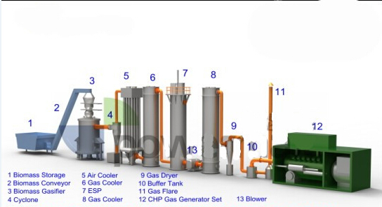 Bamboo Biomass Pellet Gasifier And Gas Generator Set, High Quality ...