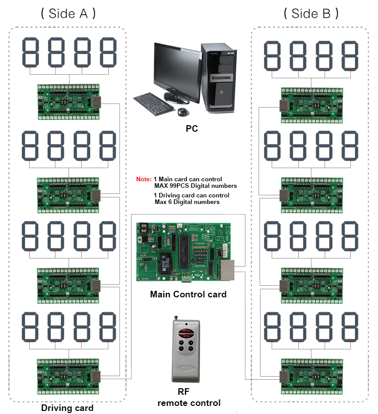 Tcp/ip Main Control Card For Led Signboards: Gas Price Displays ...