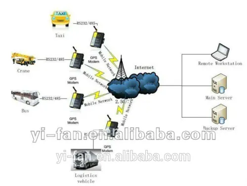 F7114 Gsm Gprs Gps Modem 232 Gprs Modem M2m, High Quality F7114 Gsm ...