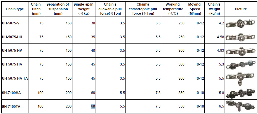 High Quality Enclosed Overhead Conveyor Chain 5 Ton Uh-5075 Series ...