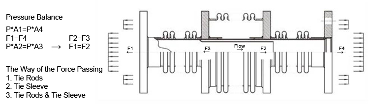 Axial Compensator Pipeline Flange Connection Expansion Joint คุณภาพสูง ...