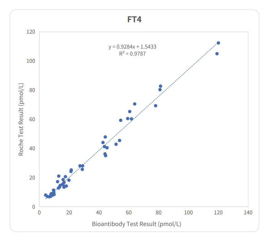 Free Thyroxine (FT4) Rapid Quantitative Test Kit China Manufacturers ...