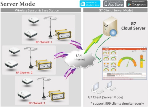 Industrial Wireless Temperature Humidity Sensor System, High Quality ...