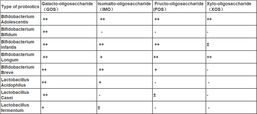 Gut Health Galactooligosaccharides Gos 90 Powder, High Quality Gut ...