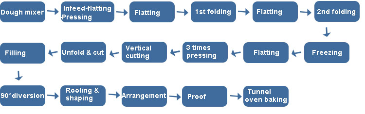 Automatic Croissant Machine: Crisp Bread Making Machine & Croissant ...