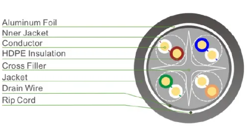 F/utp Shielded Cat 6a Twisted Pair Installation Cable Fluke Tested ...