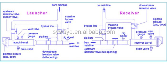 Pipeline Pigging Trap: Gas Pig Launcher Receiver Systems, High Quality ...