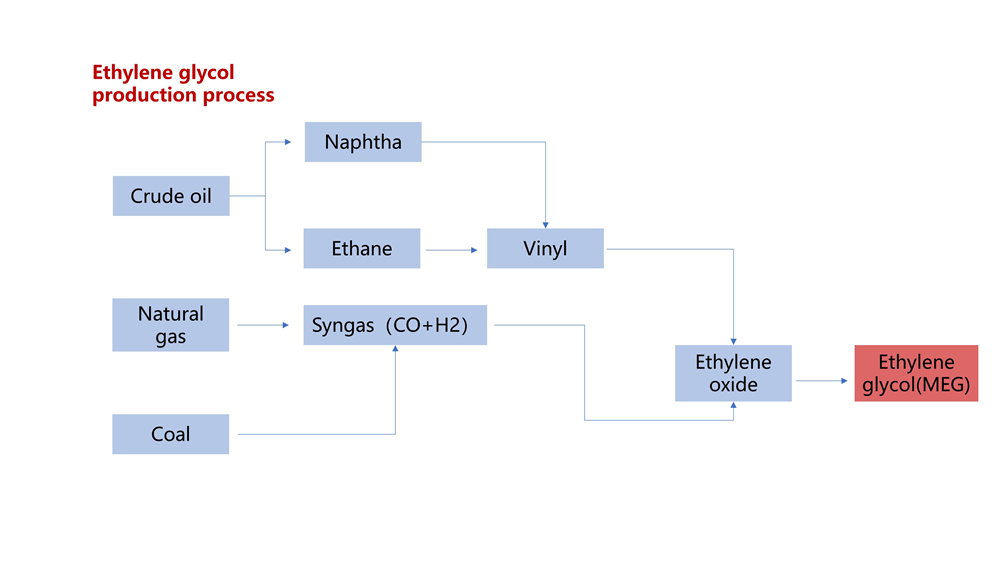 Ethylene glycol – an Overview