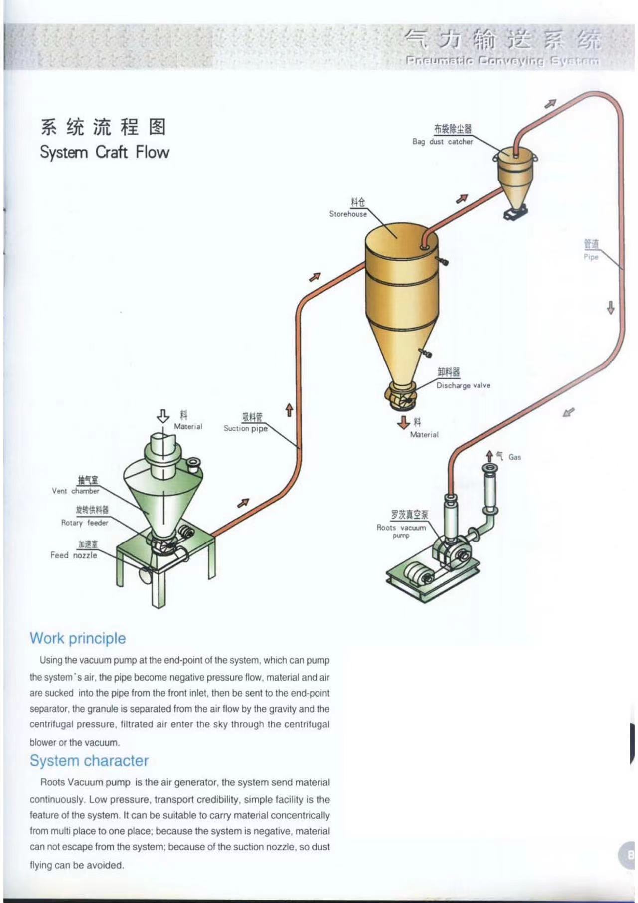 Pneumatic Conveying System: No Cross Contamination Vacuum Conveyor With ...