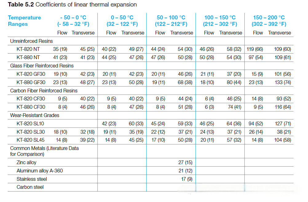 Linear Coefficient Of Thermal Expansion Of Special Engineering Plastics