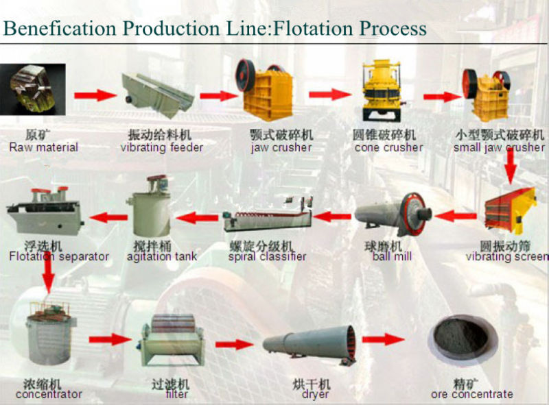 China Beneficiation Equipment,Beneficiation Plant,Ore Beneficiation ...
