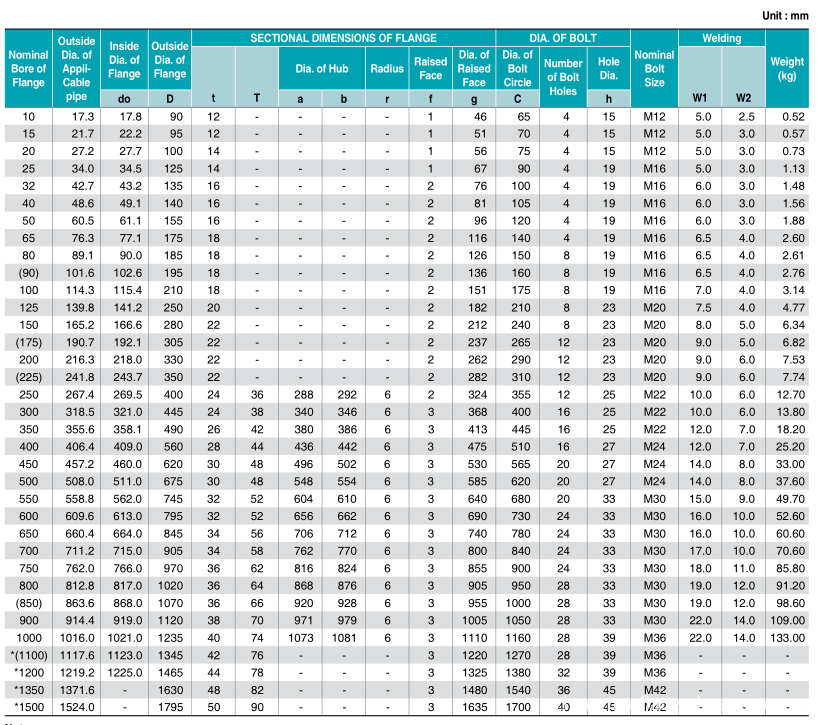 Jis & Ks หน้าแปลน 10k Ks B1503 คุณภาพสูง Jis & Ks หน้าแปลน 10k Ks B1503 บน bossgoo.com