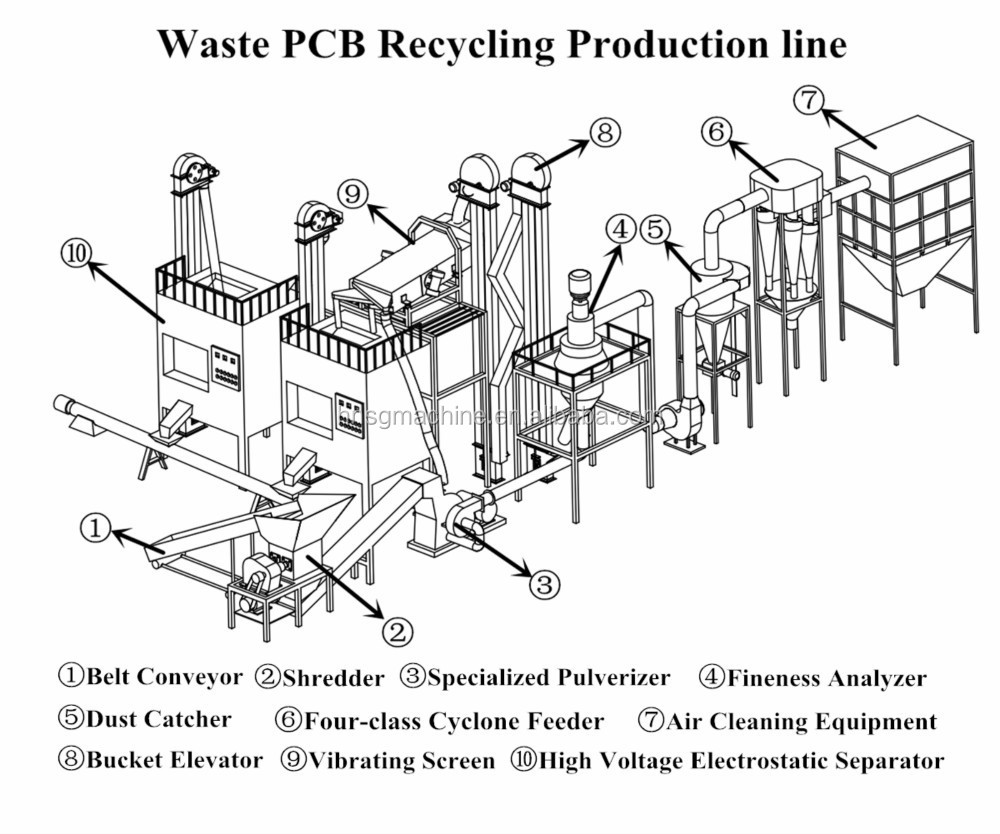 Pcb Boards Recovery And Recycling Plant: Electronic Component ...