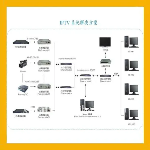 Iptv System, High Quality Iptv System on Bossgoo.com