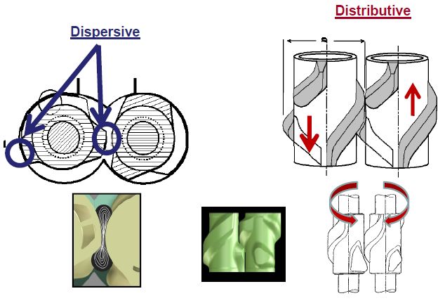 The Difference Between Tangential and Intermeshing Dispersion Kneader ...